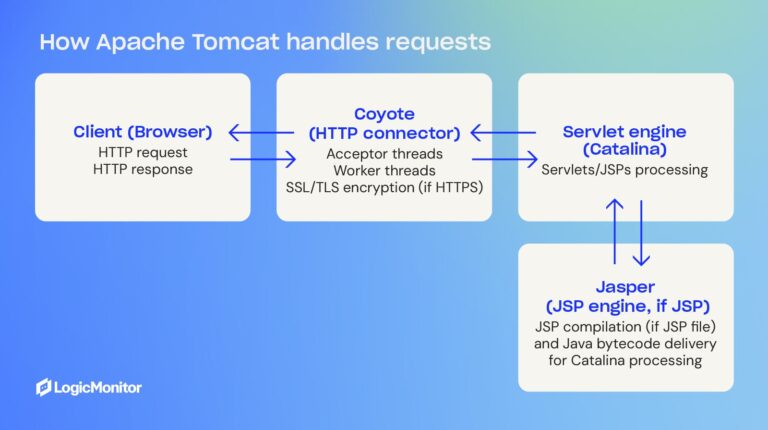 What is Apache Tomcat server and how does it work? | LogicMonitor