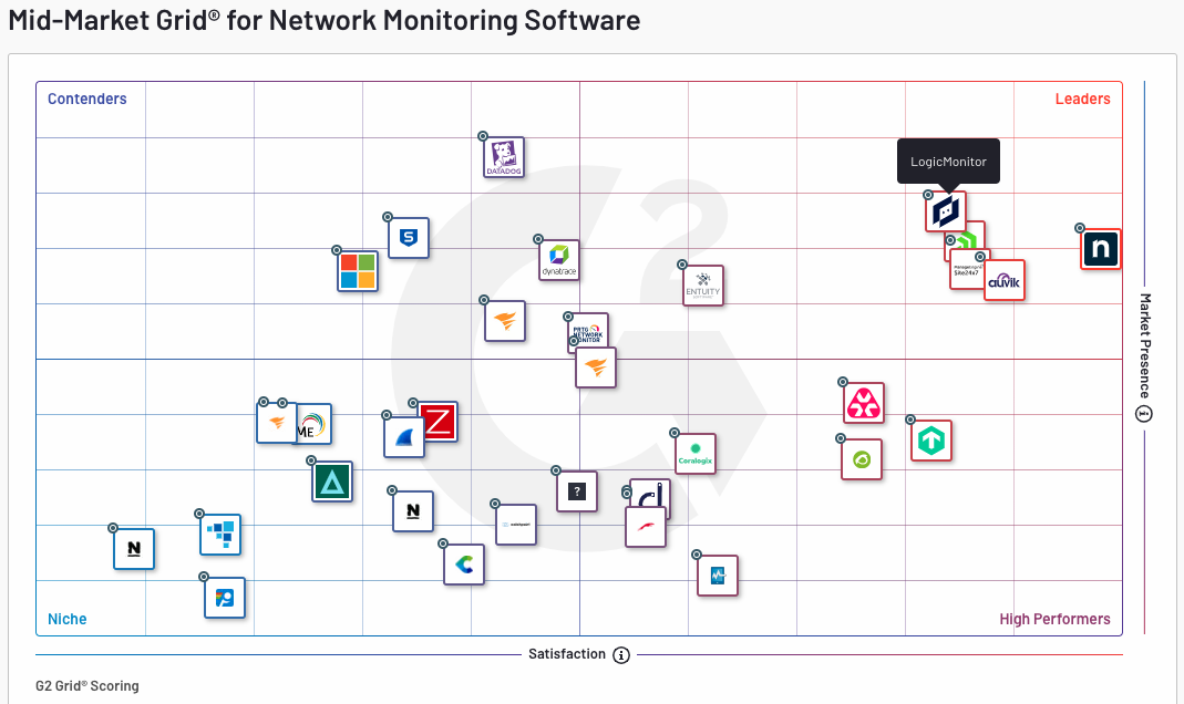 LogicMonitor Excels in G2 Fall 2023 Network Monitoring Report | LogicMonitor