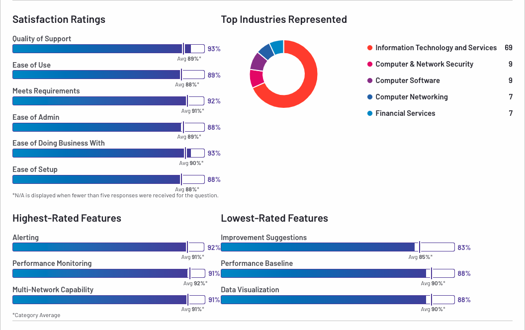 LogicMonitor Excels in G2 Fall 2023 Network Monitoring Report | LogicMonitor