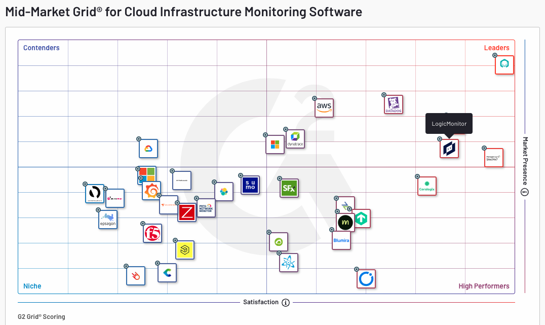 LogicMonitor Maintains G2 Leader Badges: Fall 2023 Cloud Infrastructure ...