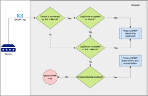 SNMP Traps LogSource Configuration | LogicMonitor