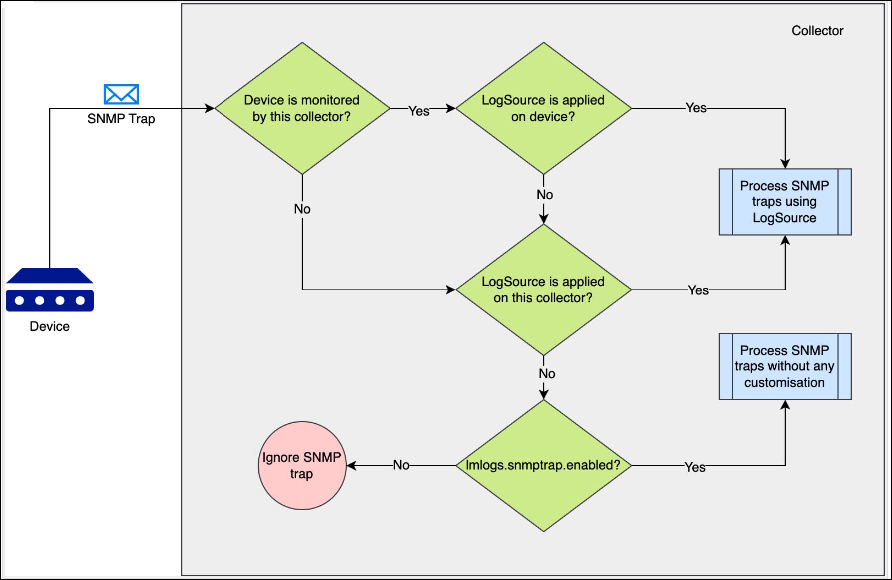 Snmp Traps Logsource Configuration Logicmonitor