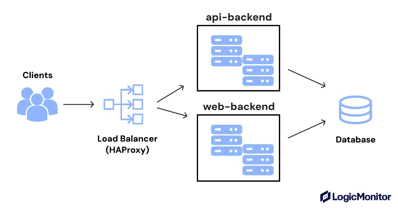 What Is HAProxy? A Practical Guide to L4/L7 Load Balancing (with Config Examples) | LogicMonitor