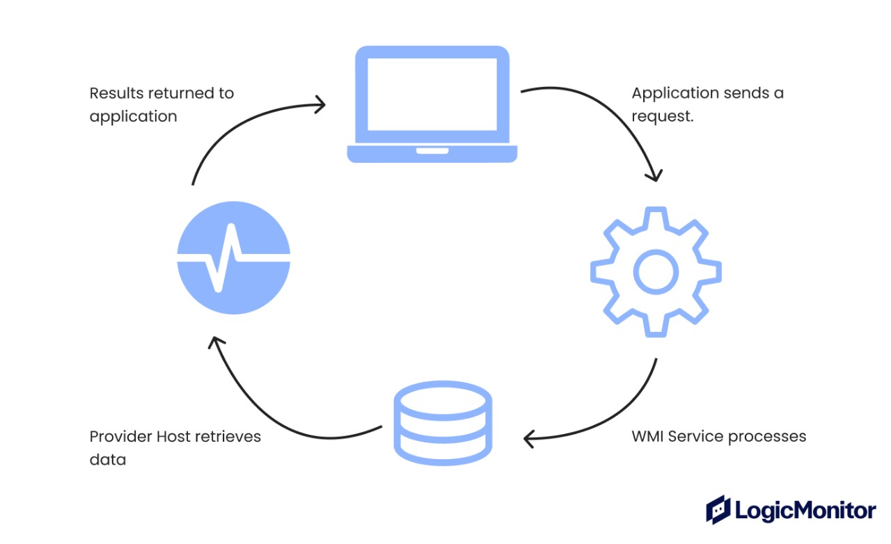 What is WMI Provider Host (WmiPrvSE.exe) & How to Fix High CPU ...