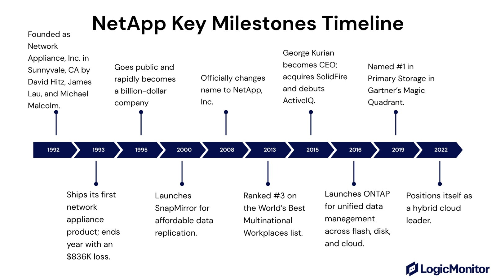 What Is NetApp? How Its Data Management Platform Works and Protects ...