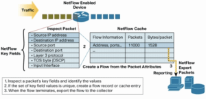 How to use a NetFlow traffic analyzer | LogicMonitor