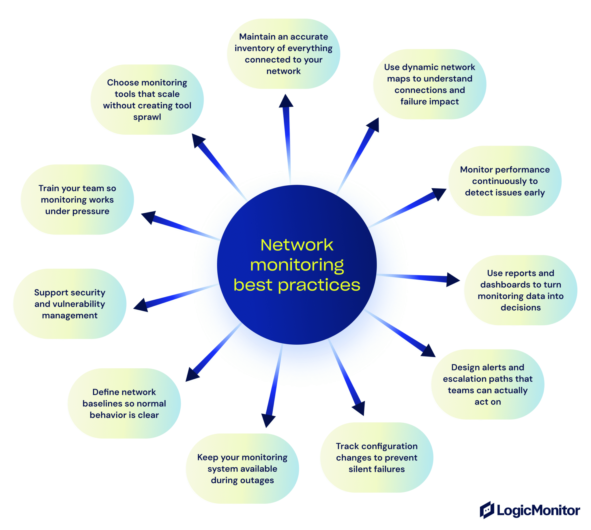 Network Monitoring Best Practices: A Guide for Modern IT Teams ...