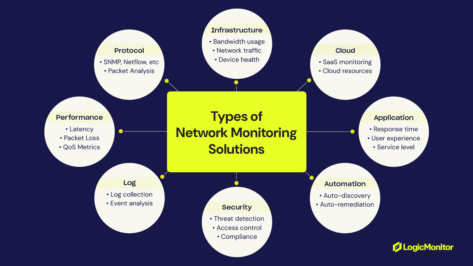 The Three Pillars of Network Monitoring: A Holistic Strategy | LogicMonitor
