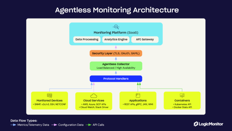 The Challenges Of Agent Based Monitoring For Cloud Virtual Machines And