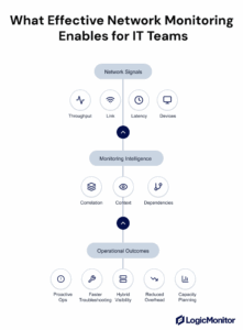 What Is Network Monitoring and How Does It Work? | LogicMonitor
