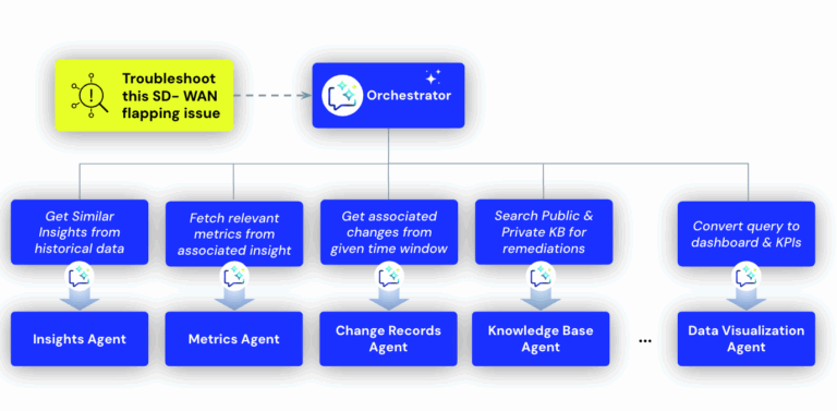 Meet the 10+ AI Agents Now Powering Edwin AI | LogicMonitor