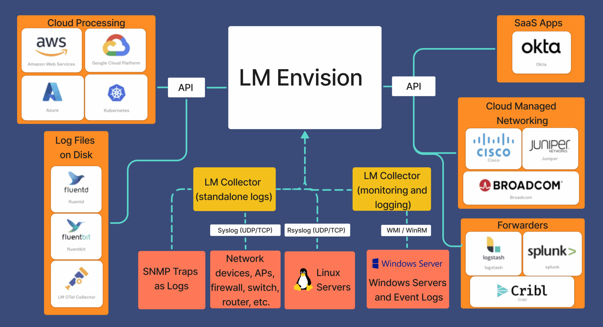 Supported Logs and Ingestion Methods | LogicMonitor