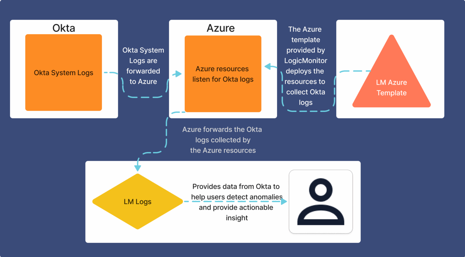Okta Log Ingestion Using Azure Overview | LogicMonitor