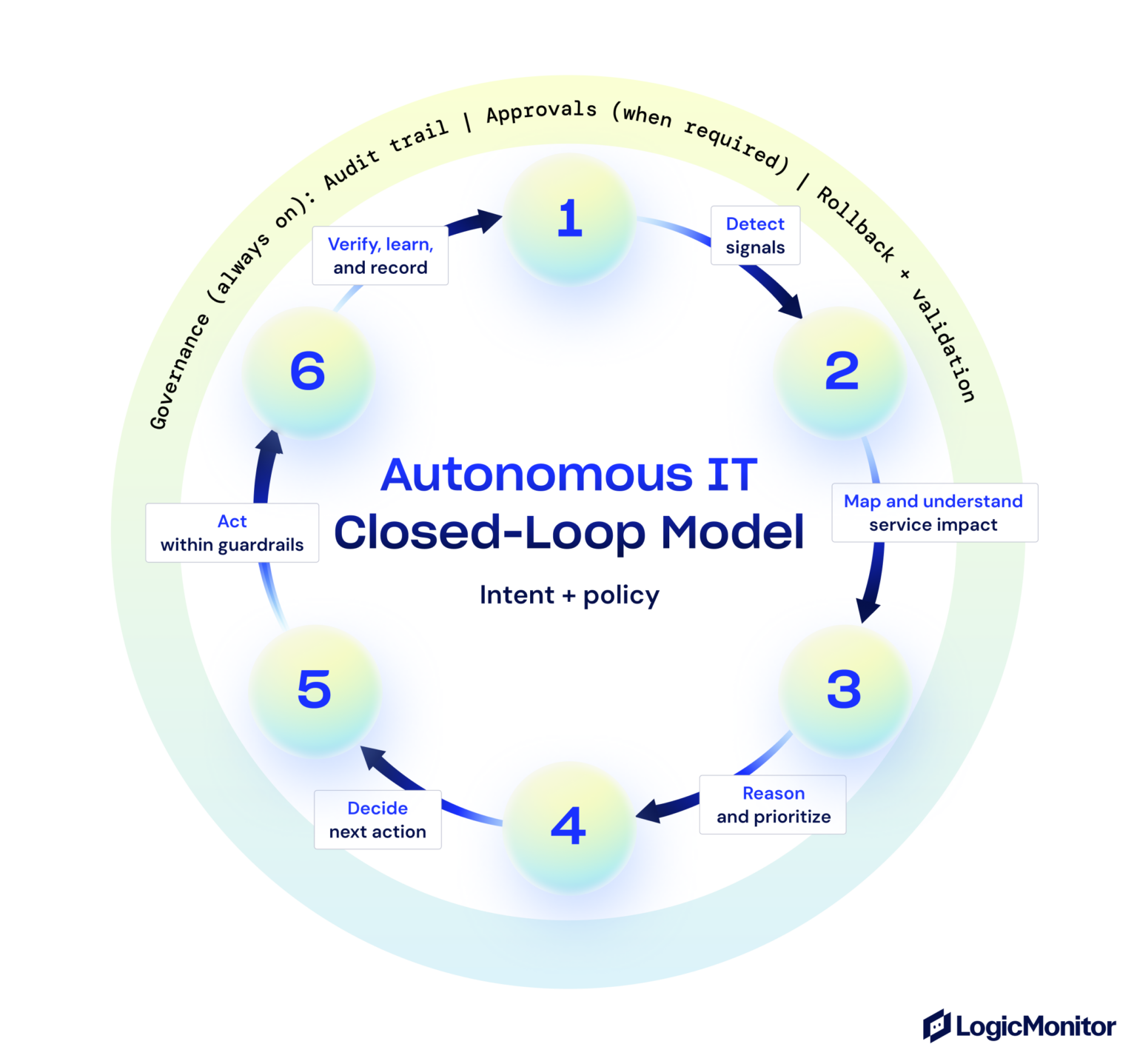 Autonomous IT: What It Is and How to Get Started | LogicMonitor