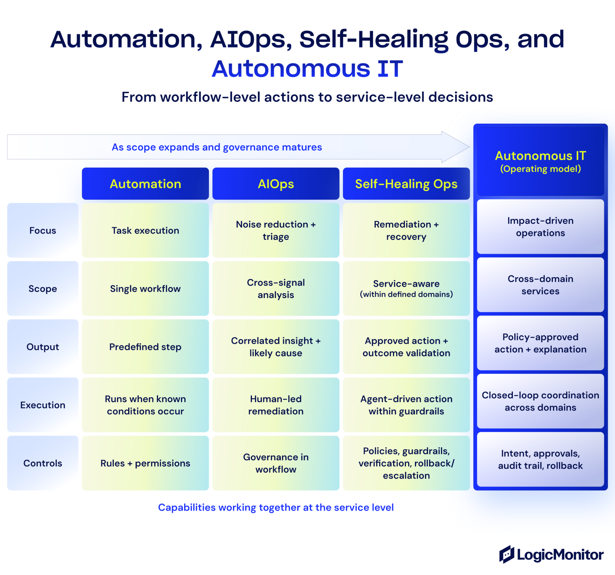 Autonomous IT: What It Is and How to Get Started | LogicMonitor