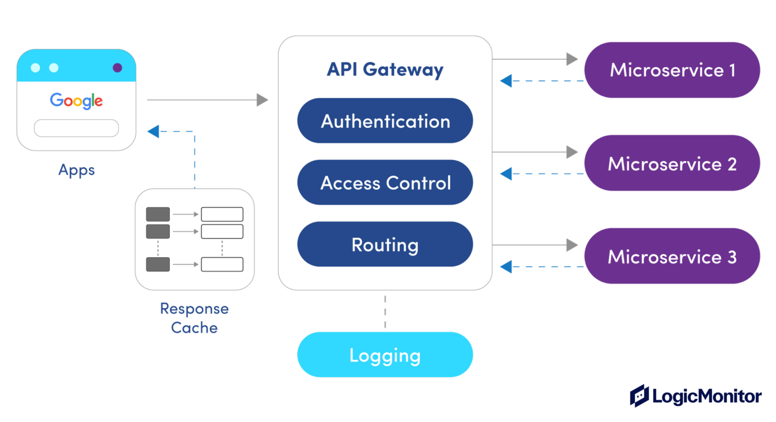 API Gateway Timeout: Causes and Solutions | LogicMonitor