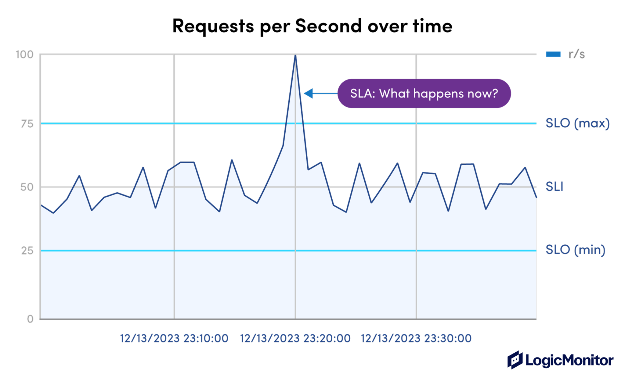 API Monitoring: Best Practices, Benefits and Solutions | LogicMonitor