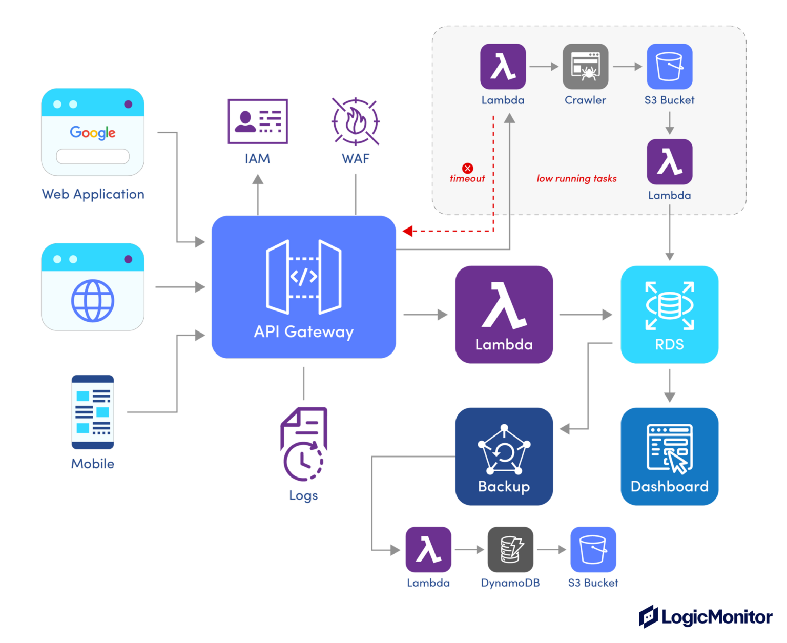 API Gateway Timeout: Causes and Solutions | LogicMonitor