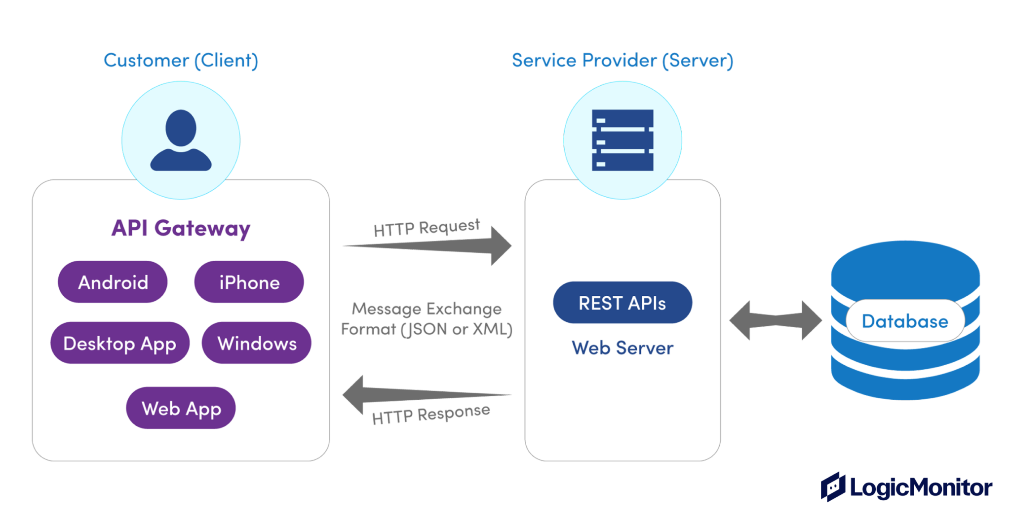 APIアーキテクチャのパターンとベストプラクティス | LogicMonitor
