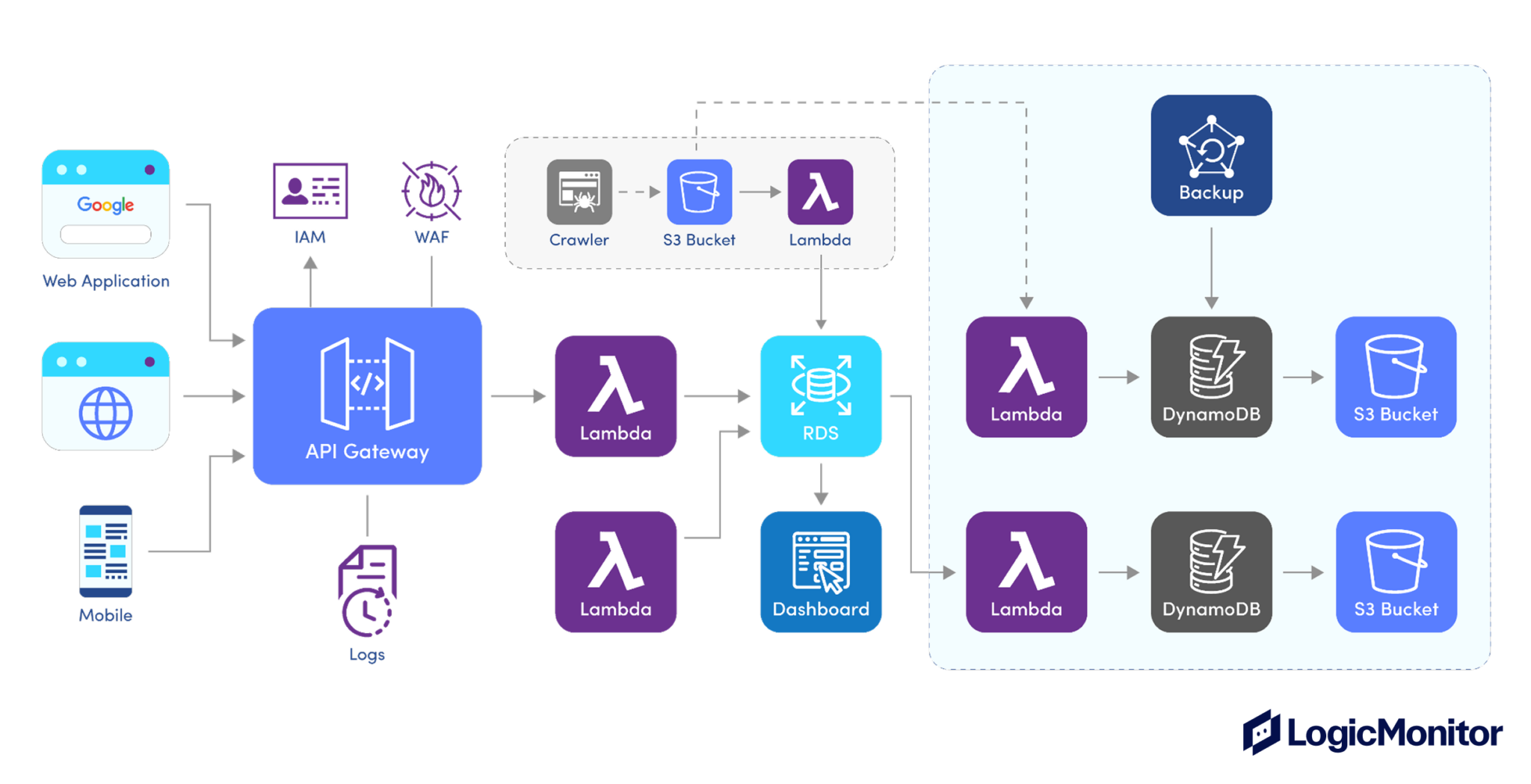 API Gateway Timeout: Causes and Solutions | LogicMonitor