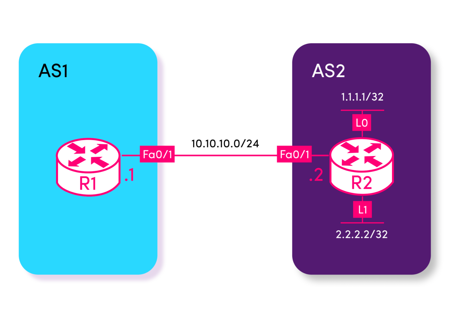 BGP Reset | LogicMonitor