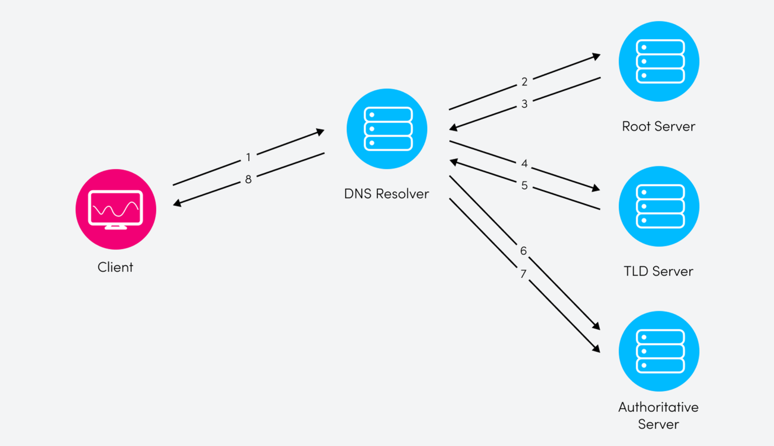 DNS TTL Values: Tutorial & Best Practices | LogicMonitor