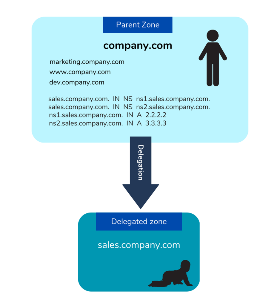DNS Delegation: Concepts and Best Practices | LogicMonitor