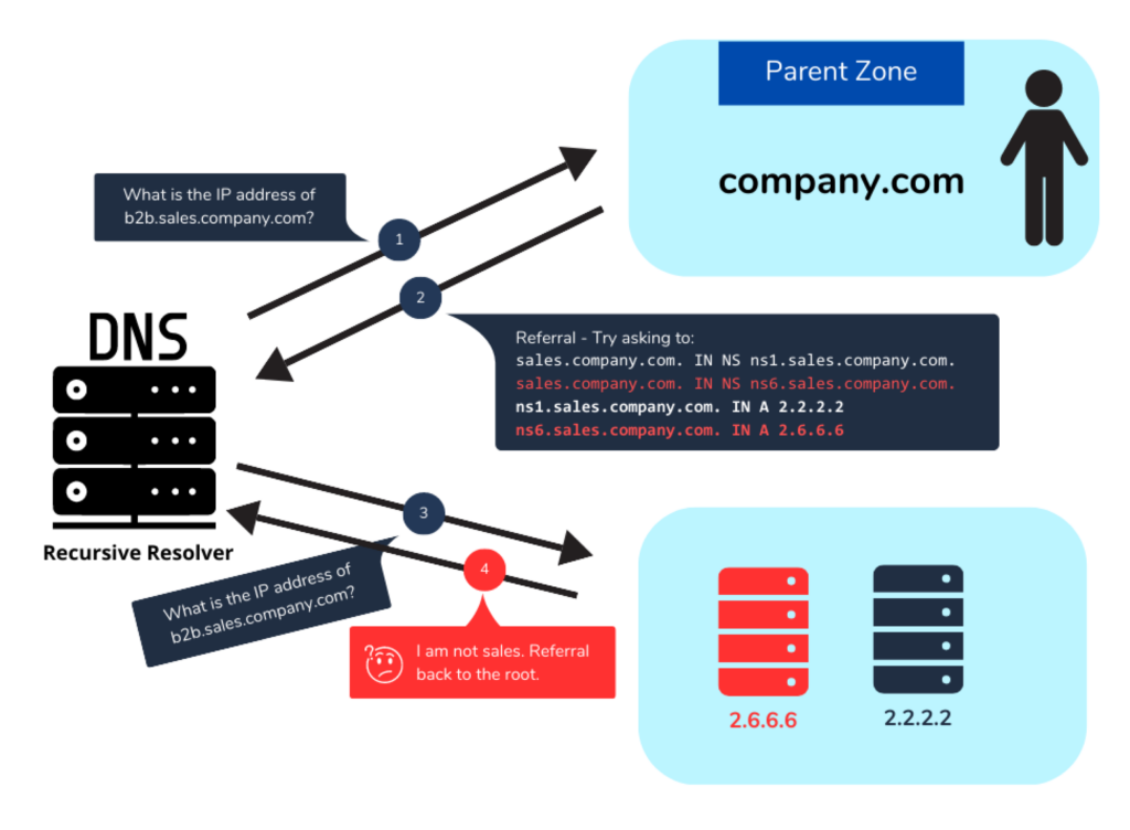 DNS Delegation: Concepts and Best Practices | LogicMonitor
